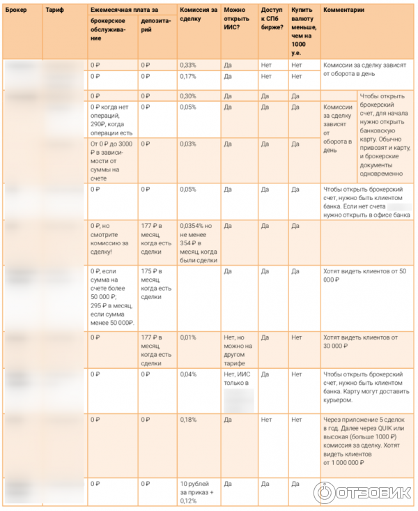 Отзыв о Курс "Я - Инвестор" Ольги Гоголадзе (Россия, Москва) | Курс ...