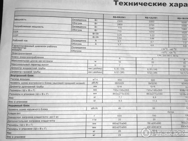 Отзыв о Сплит-система Rovex RS-09UIN1 Inverter | Долговечная ...